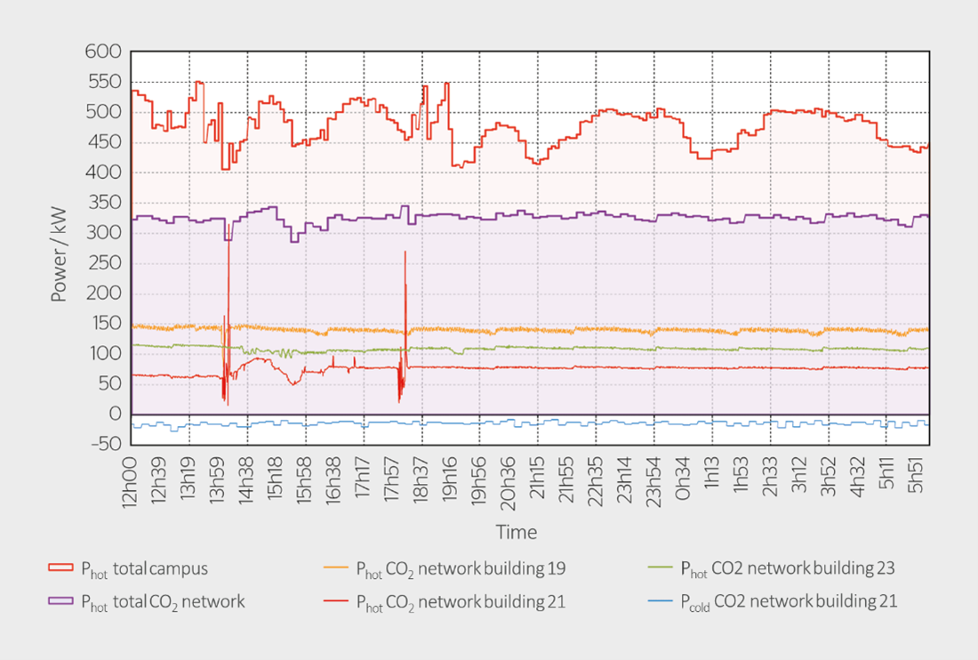 Anergy network based on CO2 - Exergo